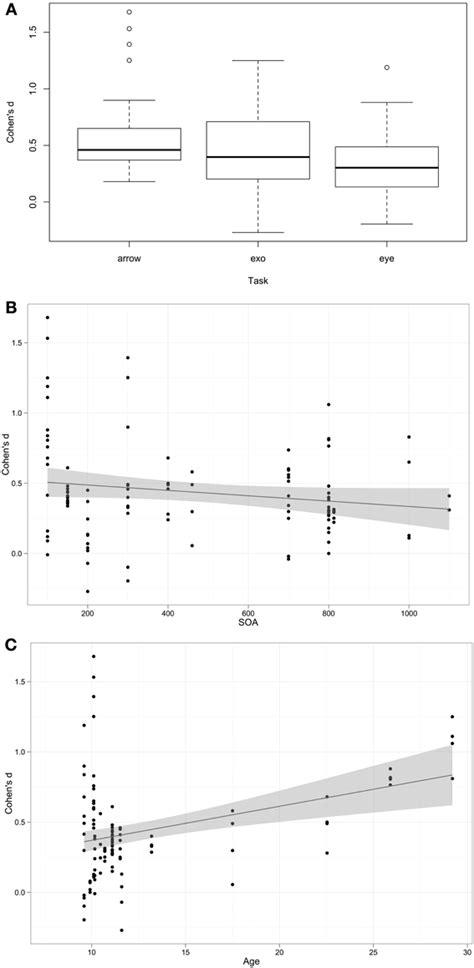 Association Between Predictors And Cohens D Effect Size A Box Plot Download Scientific