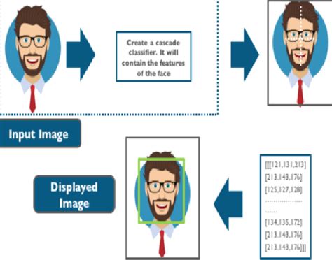 Figure 1 From Face Mask Detection Using Viola Jones And Cascade Classifier Semantic Scholar