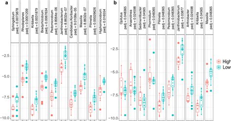 The Boxplots Show The Individual Genera That Were Significantly