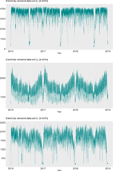 Figure From Dynamic Regression Prediction Models For Customer Specific Electricity Consumption