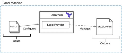Terraform Step By Step Activity Guide And Hands On Labs