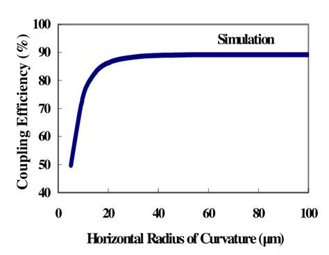 Simulated Coupling Efficiency As A Function Of Rlx Horizontal For The