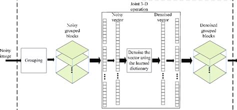 flowchart of the proposed non local denoising algorithm operations