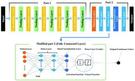 Structure And Modified Part 2 Of The Convolutional Neural Network Cnn Download Scientific