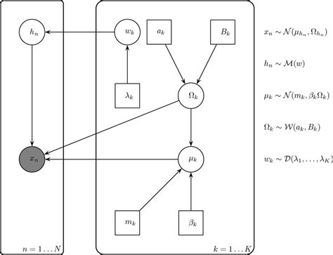 Graphical Model Representing The Bayesian Mixture Of Gaussians Model Download Scientific
