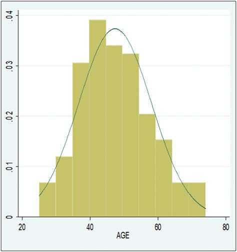 Histogram Of Distribution Of Age With Normal Distribution Curve