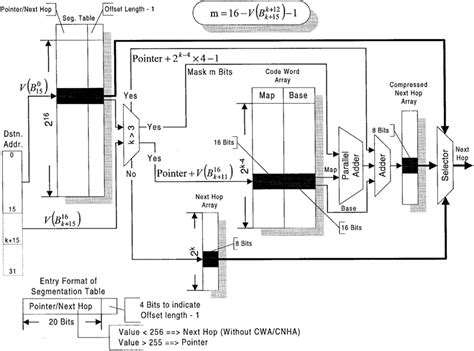 Hardware Implementation Of The Proposed Lookup Scheme Download