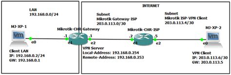 Topologi VPN PPTP Proxy ARP I Putu Hariyadi NET