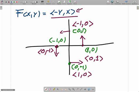SOLVED Sketch several vectors in the vector field by hand and verify your sketch with a CAS 𝐅