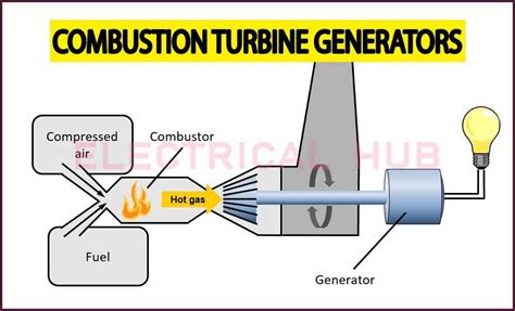 Combustion Turbine Generators Important Things To Know Electrical