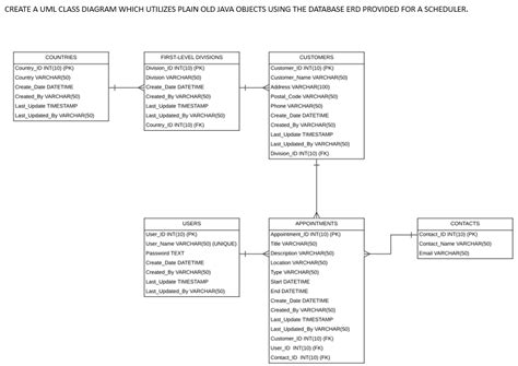 solved create a uml class diagram which utilizes plain old