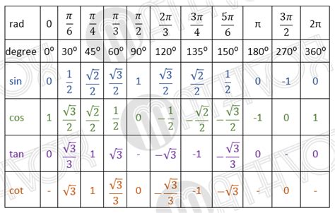 Trig Table Radians And Degrees Cabinets Matttroy