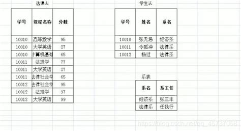 Mysql三大范式详解小白也能懂哦 Csdn博客 Mysql三大范式详解小白也能懂哦 Csdn博客