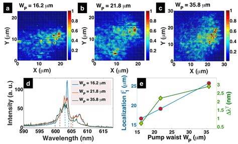 Control Of Spatial And Temporal Coherence A C Normalized Intensity
