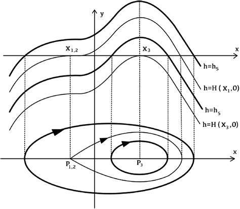 F h x function curve and the periodic orbit diagram when εβ 1 a 0 Download Scientific