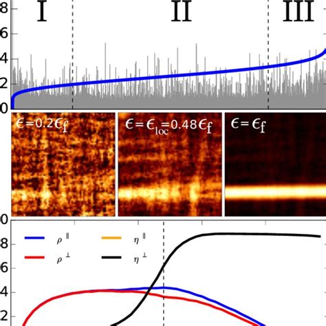 Top Average Creep Strain Vs Time Curve For The Default Set Of