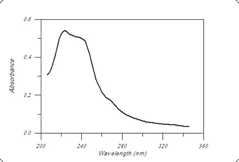 The Elution Profile Of 125i Anti Afp Antibody Download Scientific Diagram