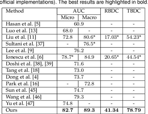 Table 2 From A Background Agnostic Framework With Adversarial Training