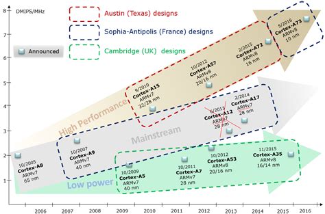 尝试梳理下arm处理器的发展历史 Csdn博客