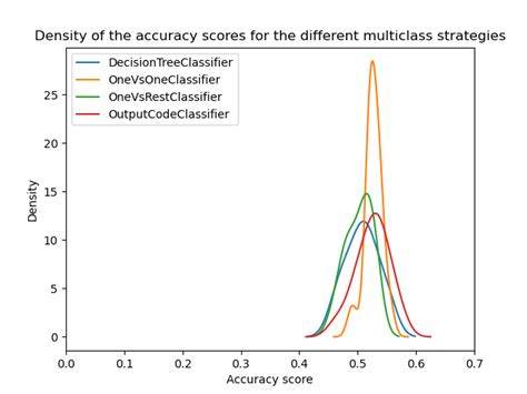 Overview Of Multiclass Training Meta Estimators — Scikit Learn 18dev0 Documentation