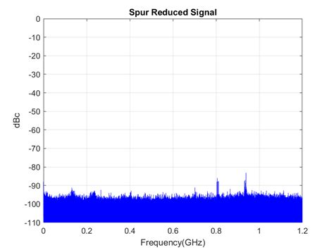 Nyquist Tuning Results Precision Receivers