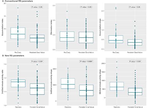 Renal Scintigraphy Parameters Comparison By Box Andwhiskers Plot