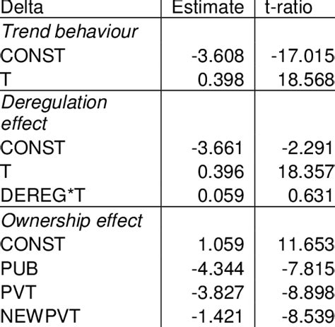 Estimated Reduced Profit Inefficiency Model Download Table