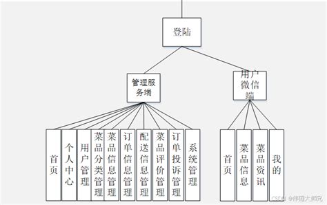 订餐系统基于java的订餐点餐系统小程序设计与实现源码数据库文档 Csdn博客