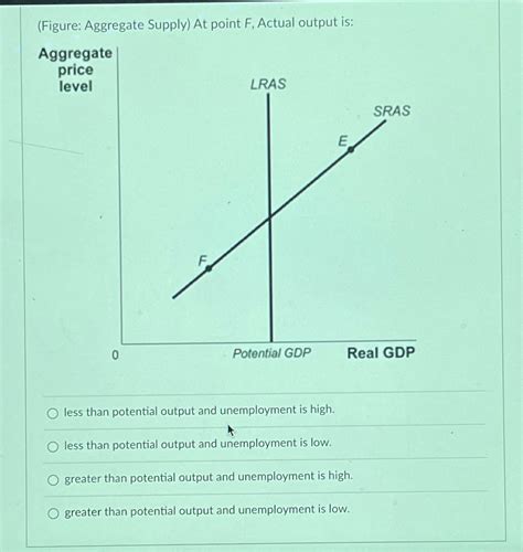 Solved Figure Aggregate Supply ﻿at Point F ﻿actual