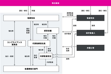 コーポレート・ガバナンス 株式会社w Tokyo（w Tokyo Inc）
