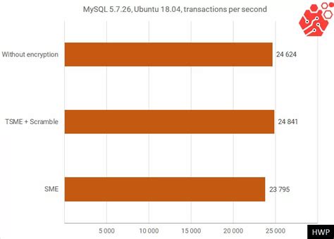 How Memory Encryption In AMD EPYC 7000 Works Or How It Protects Your Cloud Hwp24 Com