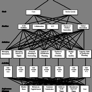 SCM Implementation Decision Framework Download Scientific Diagram