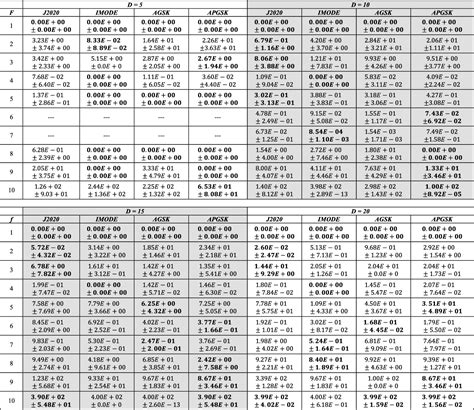 Table 4 From Gaining Sharing Knowledge Based Algorithm With Adaptive Parameters For Engineering