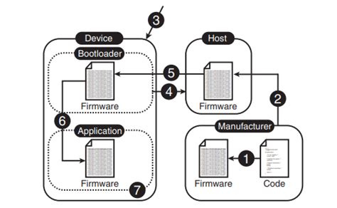 Safe And Secure Firmware Upgrade 2