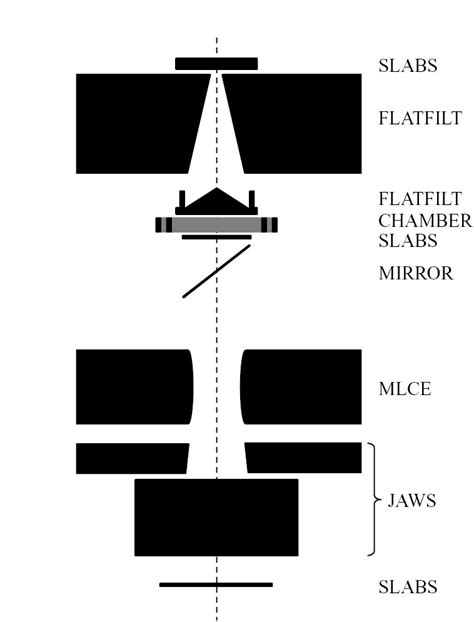 Schematic Of The Component Modules In The Beamnrc Model Of The Arpansa Download Scientific