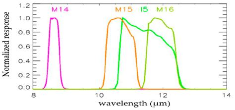 Split Window Algorithm For Land Surface Temperature Retrieval From