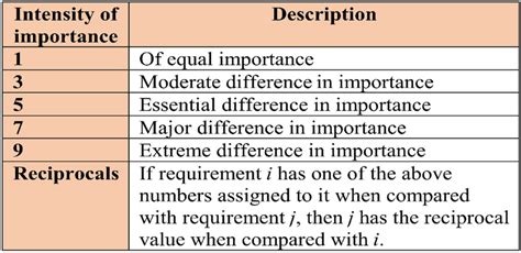 Ahp Scale For Prioritization Berander 2005 Download Scientific Diagram