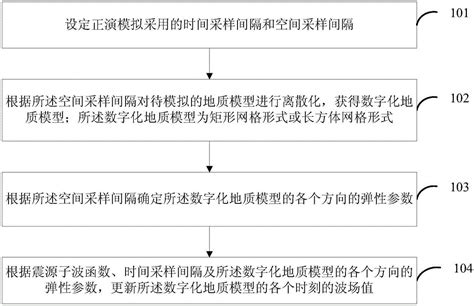 Forward Modeling Method And Device Based On Spring Network Model Eureka Patsnap
