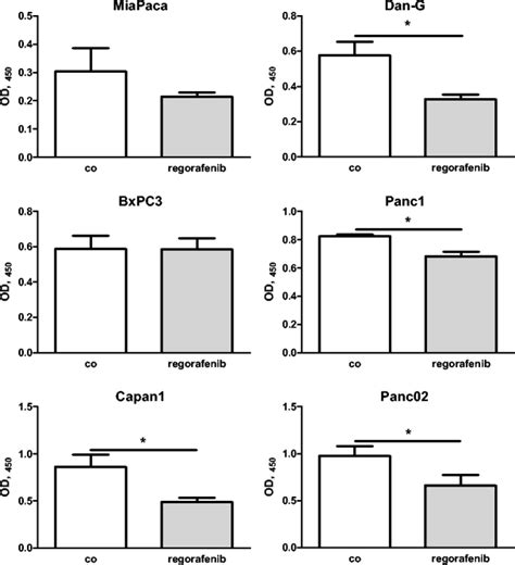 Analysis Of Cell Migration High Level Of The Tested Parameter Download Scientific Diagram