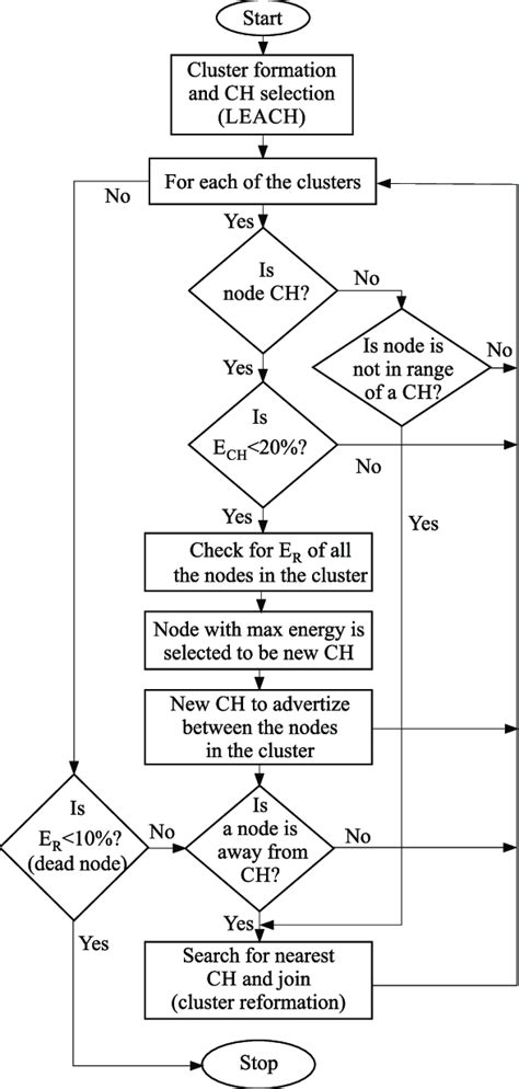 Flow Chart Of React Leach Download Scientific Diagram