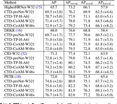 Rethinking Pose Estimation In Crowds Overcoming The Detection Information Bottleneck And