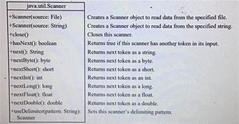 Solved Javautilscanner Scannersource File