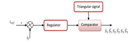 Pulse Width Modulation PWM Control Scheme Download Scientific Diagram