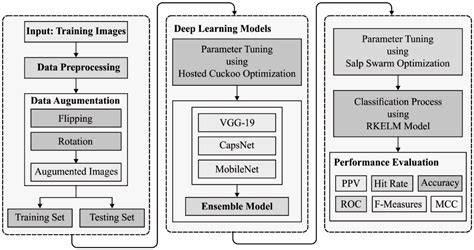 Ensemble Of Deep Learning Based Multimodal Remote Sensing Image Classification Model On Unmanned