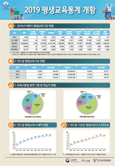 평생교육통계 개황포스터ㅣ교육통계서비스