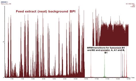The Development Of A Sensitive Multi Residue Lc Ms Ms Method For The Quantitative Determination