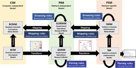 Overview Of The Cognitive Process Developed Following Mda Principles Download Scientific Diagram