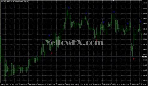 Ema Prediction Indicator Free Download Mt4 Indicator Yellow Fx