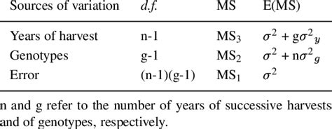 Form Of The Analysis Of Variance Used To Calculate The Repeatability