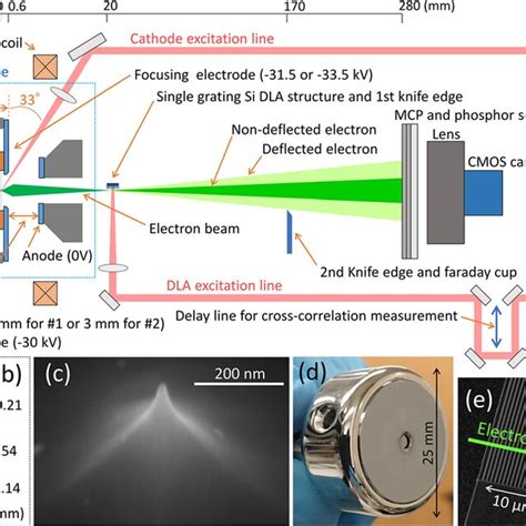 Experimental Setup A Schematic Of The Compact Electron Source B Download Scientific